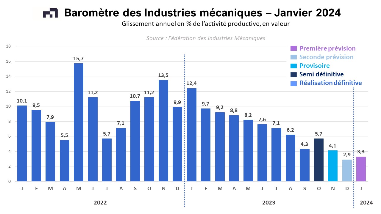 Note de conjoncture - Décembre 2023 | FIM